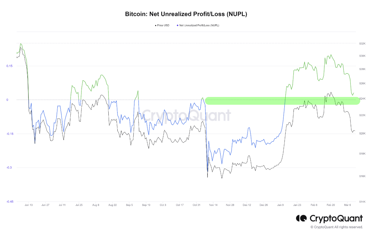 BTC : Price growth or another capitulation phase? | CryptoQuant