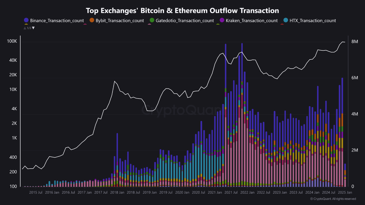 Binance Dominates BTC and ETH Outflows in 2024 | CryptoQuant