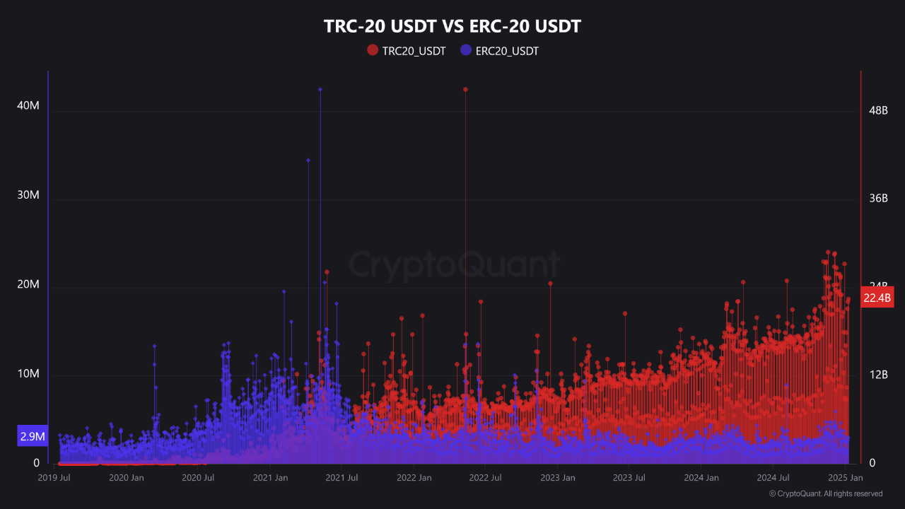 USDT on TRC-20 Outperforms ERC-20, Since 2021 | CryptoQuant