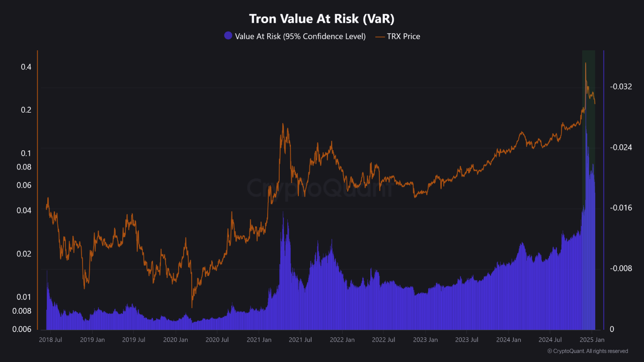 TRON Price Volatility & Risk Assessment | CryptoQuant