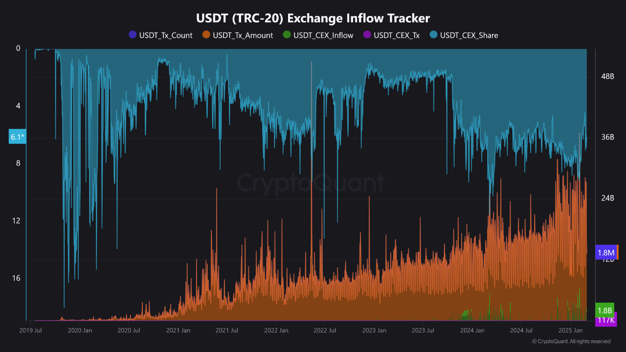 TRON Dominates Exchange Transfers: USDT (TRC-20) Inflows Surge 🚀 ...