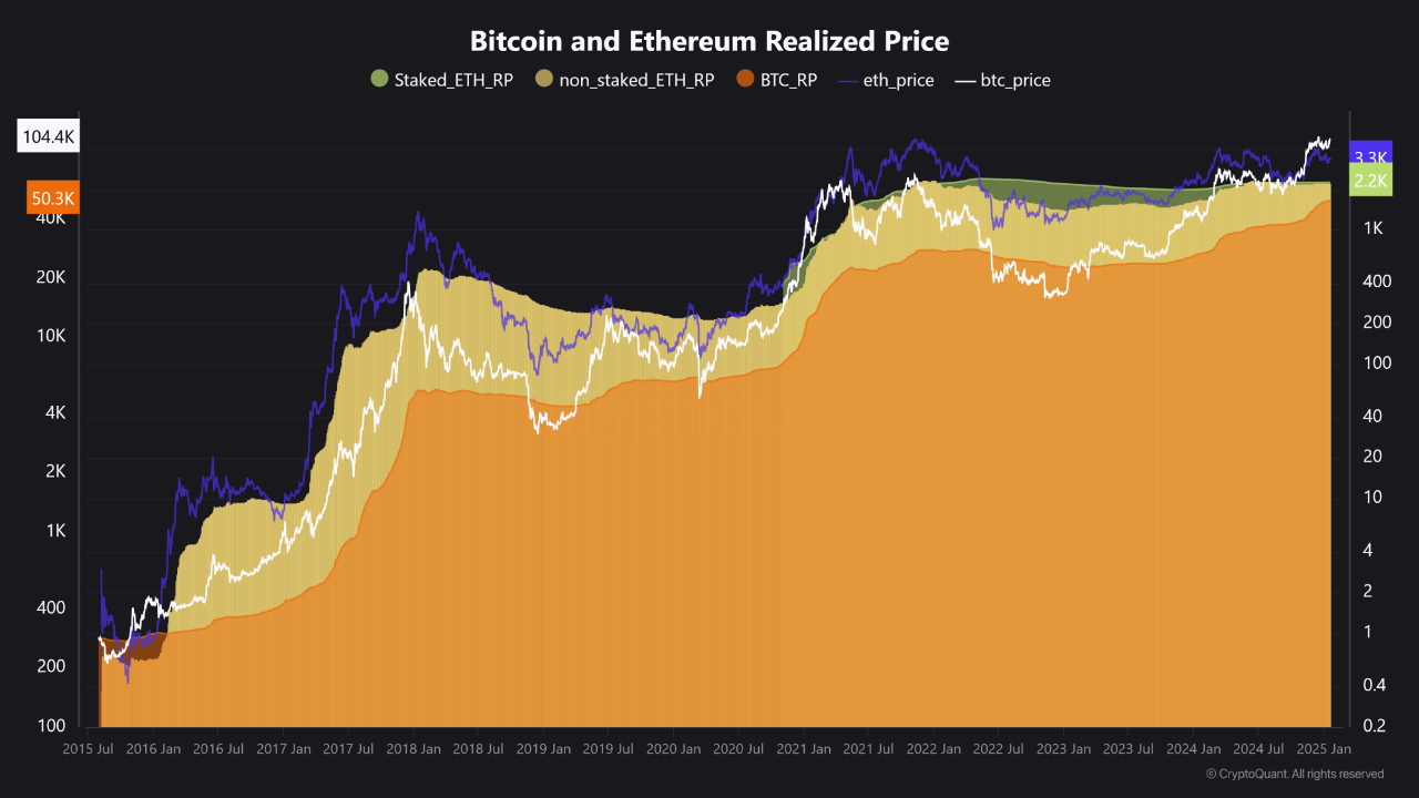 Bulls Hold the Line as BTC and ETH Realized Prices Define Key Levels ...