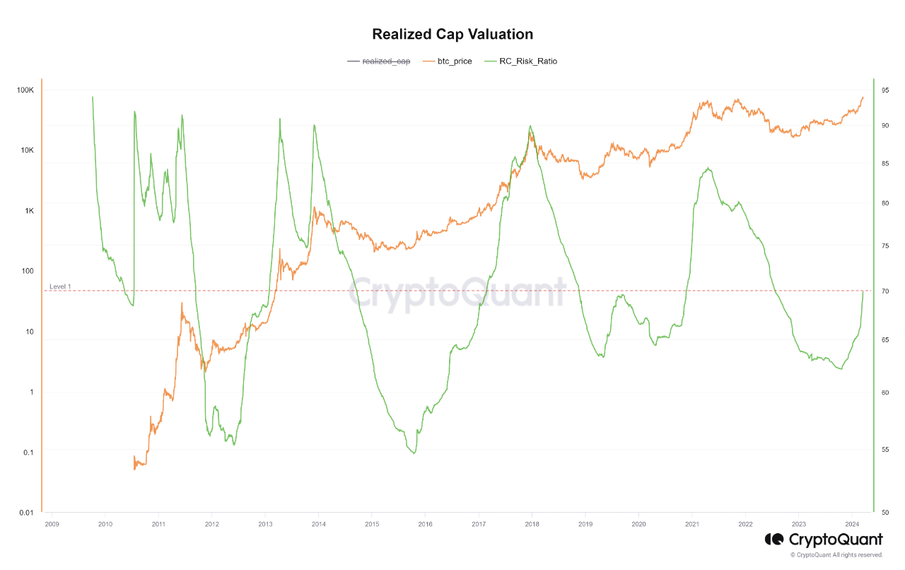 Bitcoin Market Entering the Madness Risk Zone: | CryptoQuant