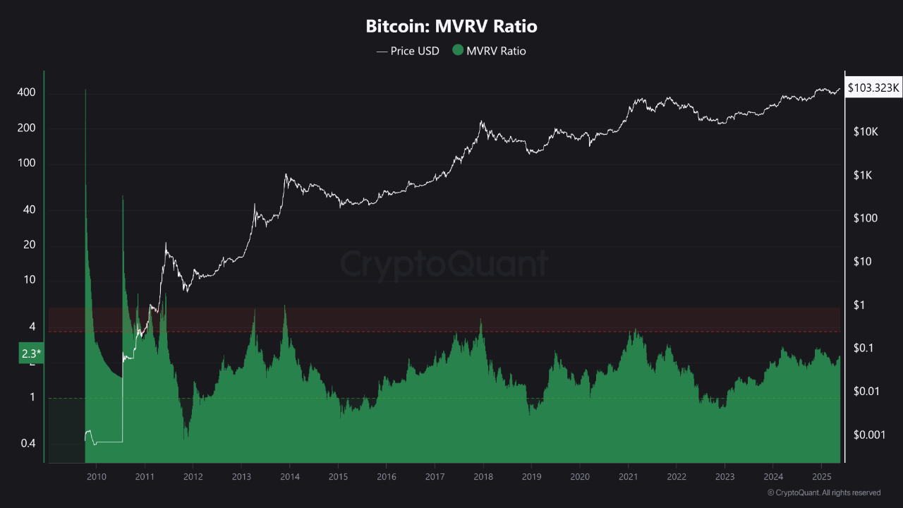 MVRV Ratio Momentum Indicates Profit Saturation and Risk Rotation ...