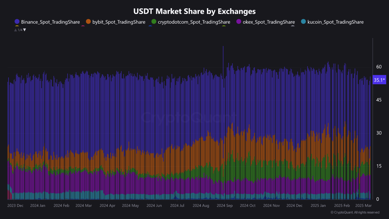 Binance's Dominance in Spot and Futures Trading 🚀 | CryptoQuant