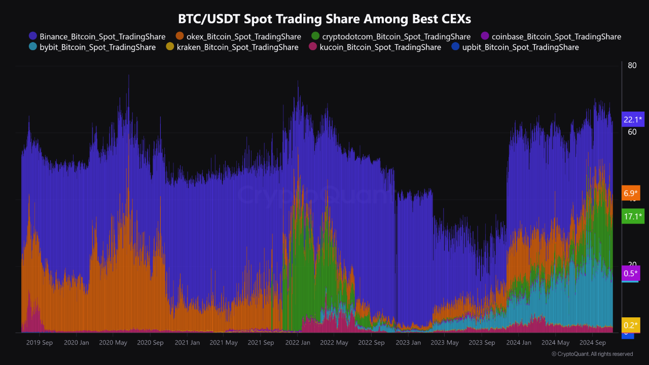 Binance’s Dominance in the Bitcoin Market Despite Regulatory Challenges ...