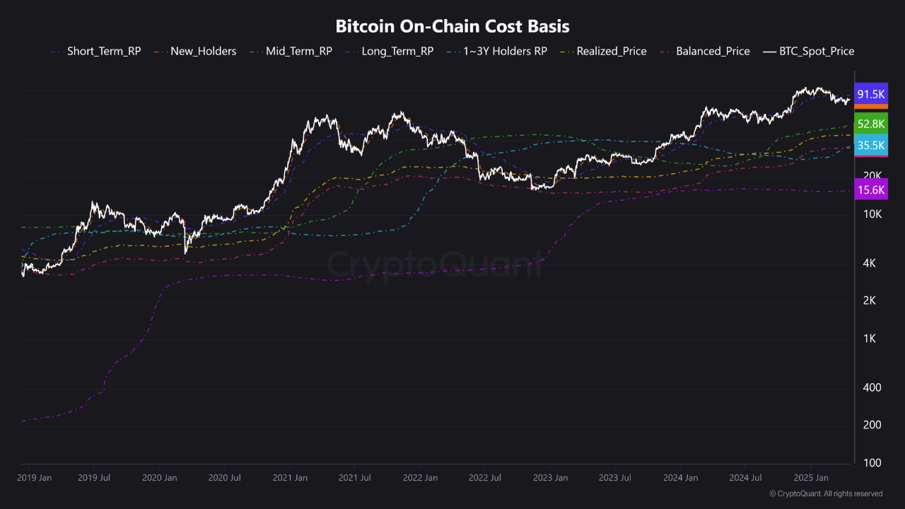 Bitcoin Cost Basis Zones — Key Levels to Watch | CryptoQuant