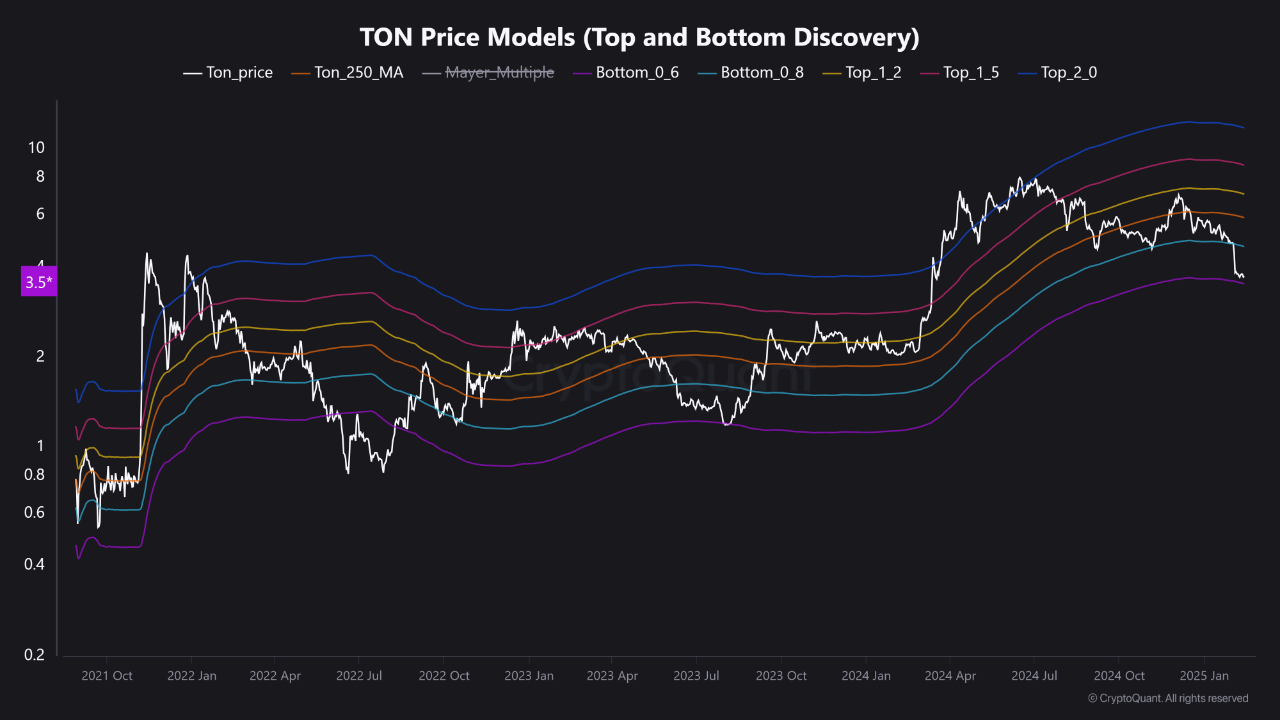 TON Enters Key Buy Zone – A Prime Opportunity! 🚀 | CryptoQuant