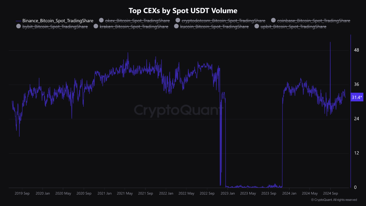 Binance is Reclaiming Its Dominance in the Crypto Spot Market | CryptoQuant