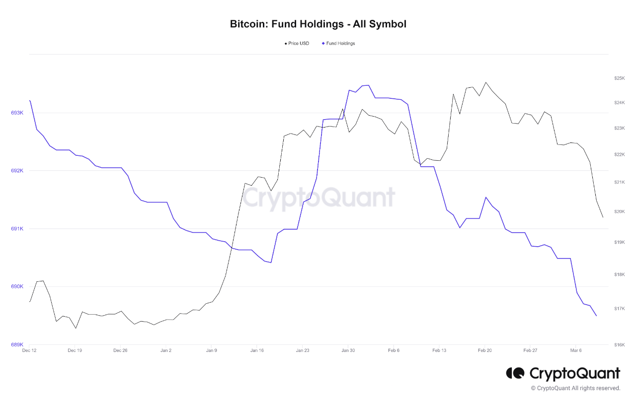 large-scale Selling Pressure From Fund Holdings | CryptoQuant