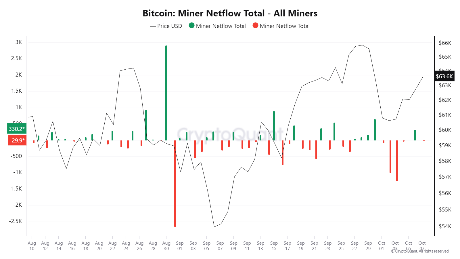 How Do Bitcoin Miners' Sales Affect Prices? | CryptoQuant