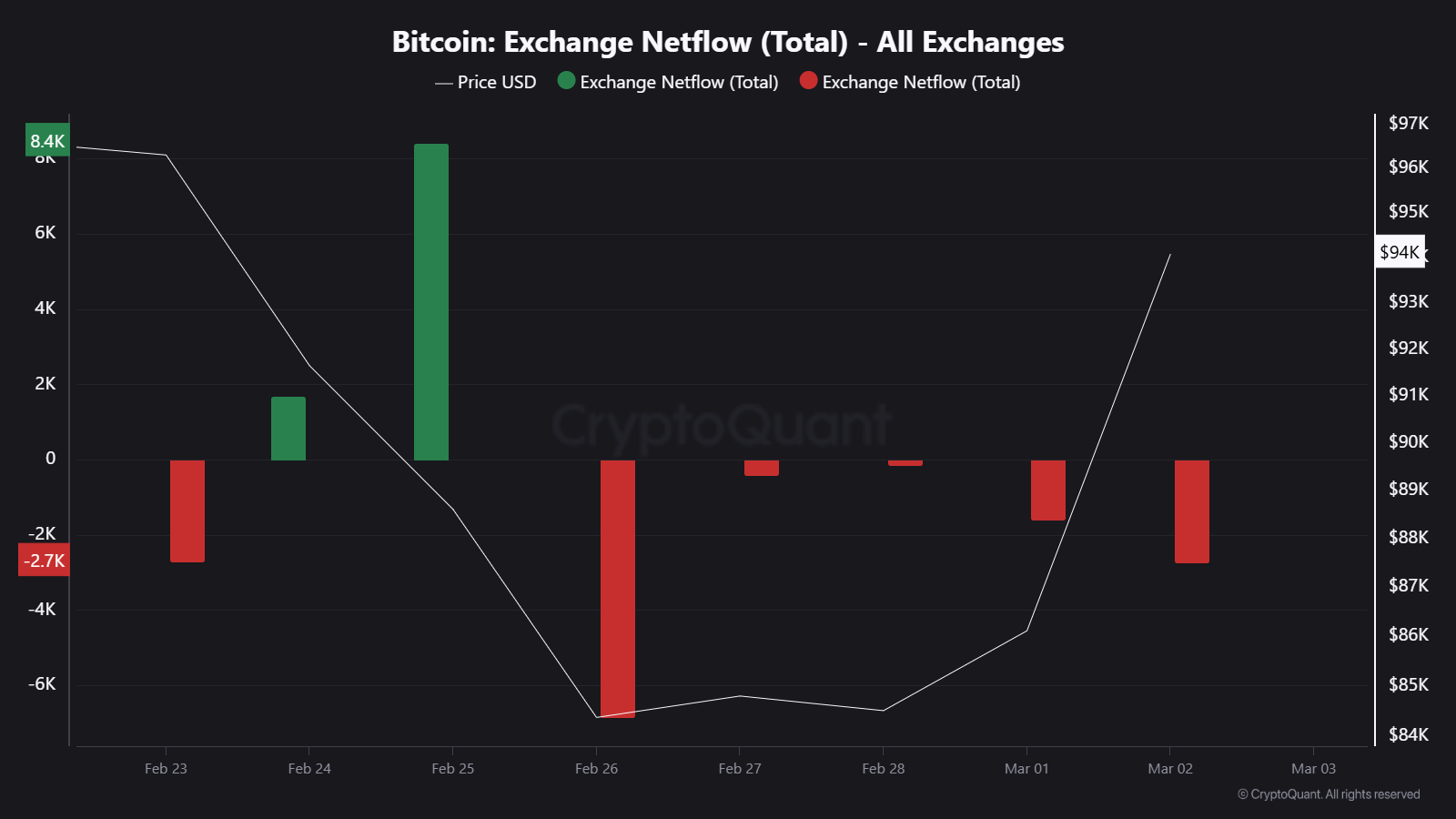 Turbulent Days Among Exchanges | CryptoQuant