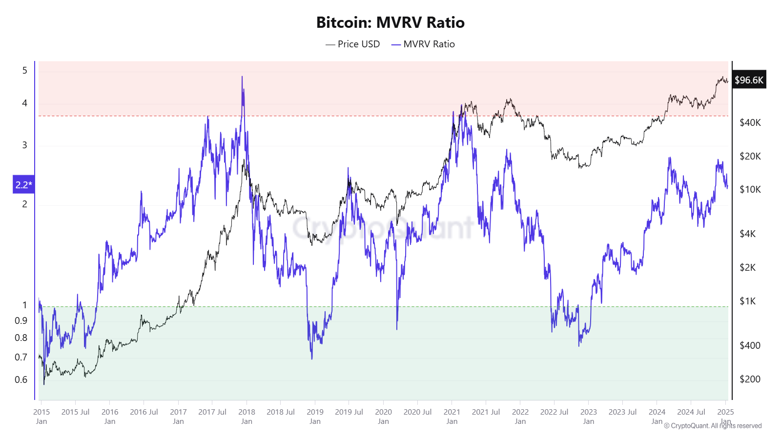 Bitcoin and the MVRV Ratio: Decoding Market Cycles | CryptoQuant