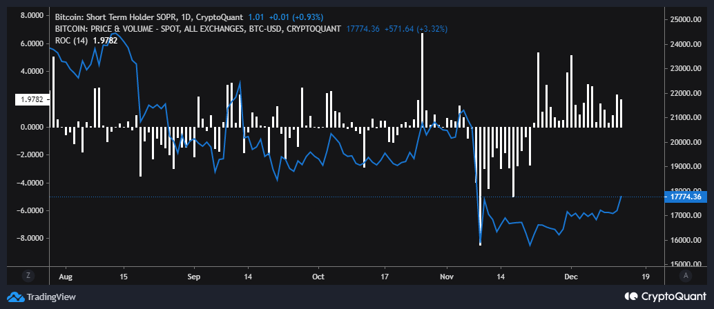 BTC // Short-term Holders Change (%) | CryptoQuant