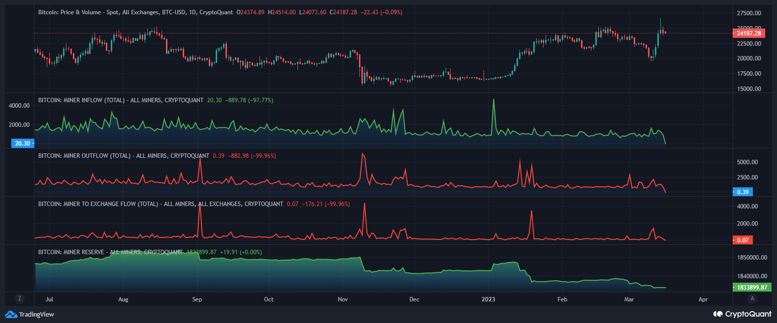 Miners @AbramChart | CryptoQuant