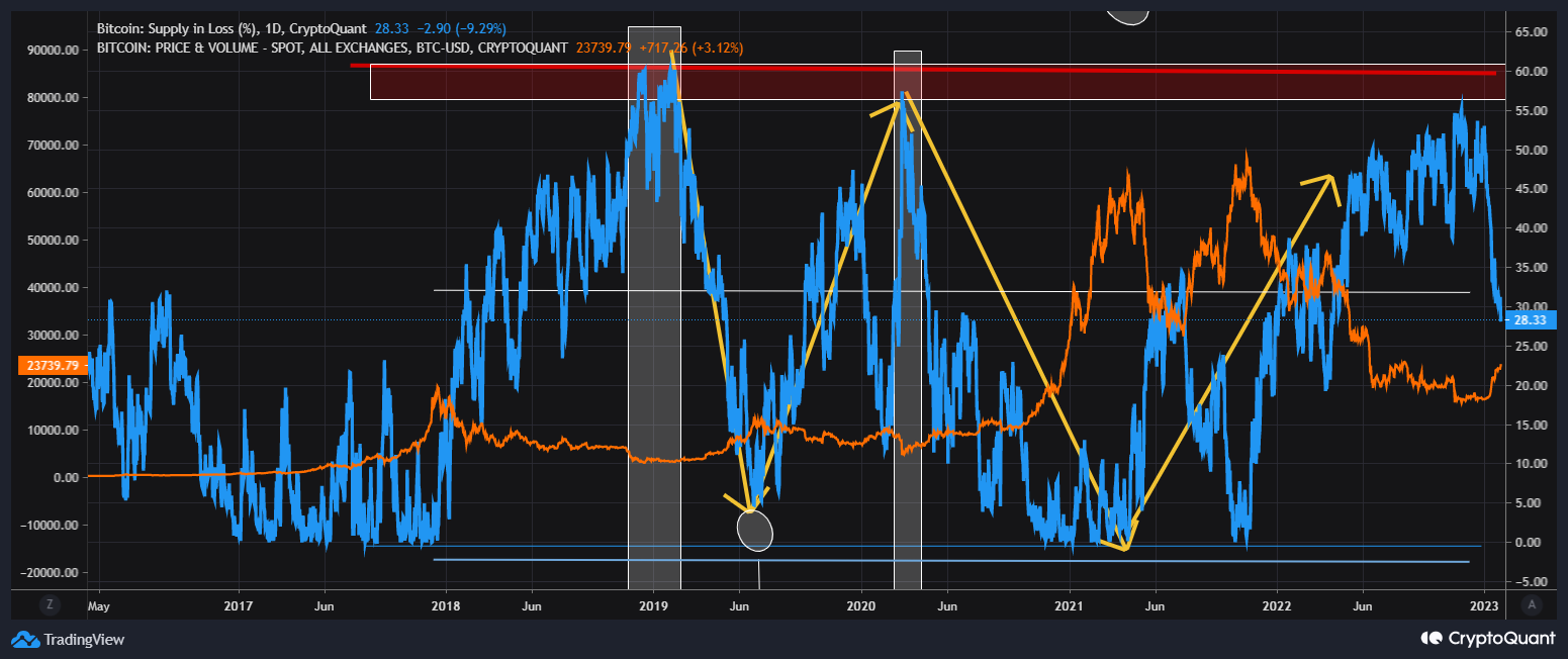 Supply Loss Percent - Bottom or Accumulation @abramChart | CryptoQuant