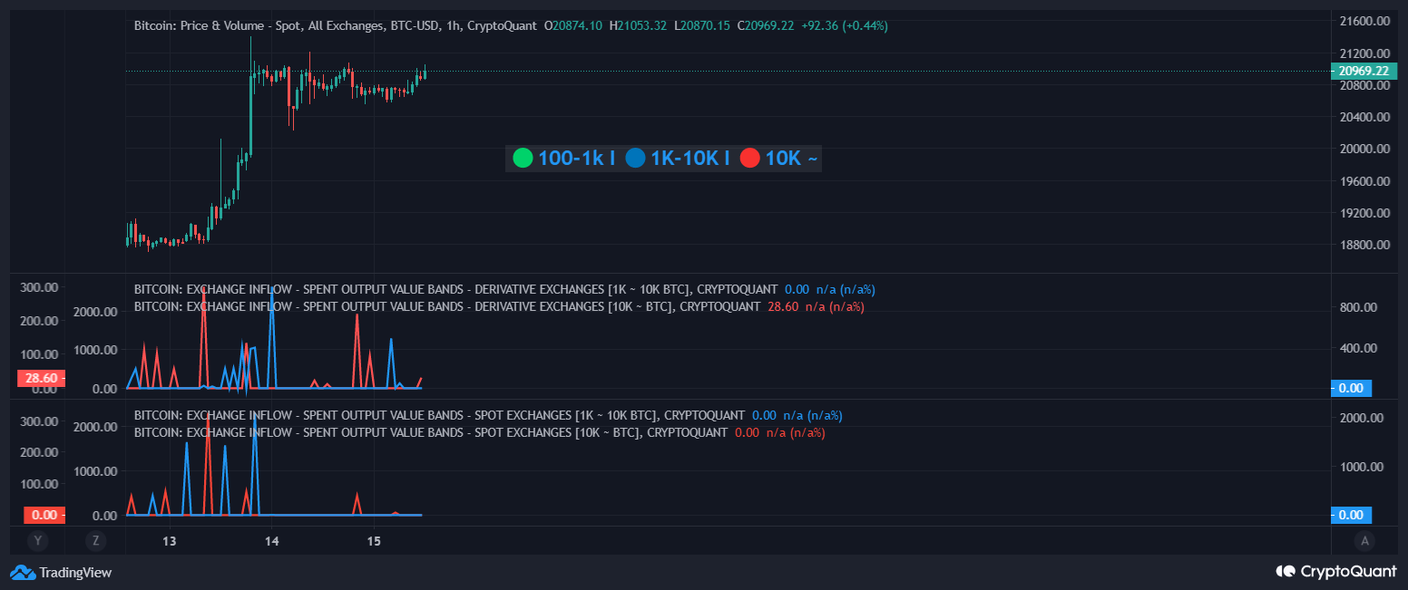 Inflow - Spent Output Value Bands By: @AbramChart | CryptoQuant