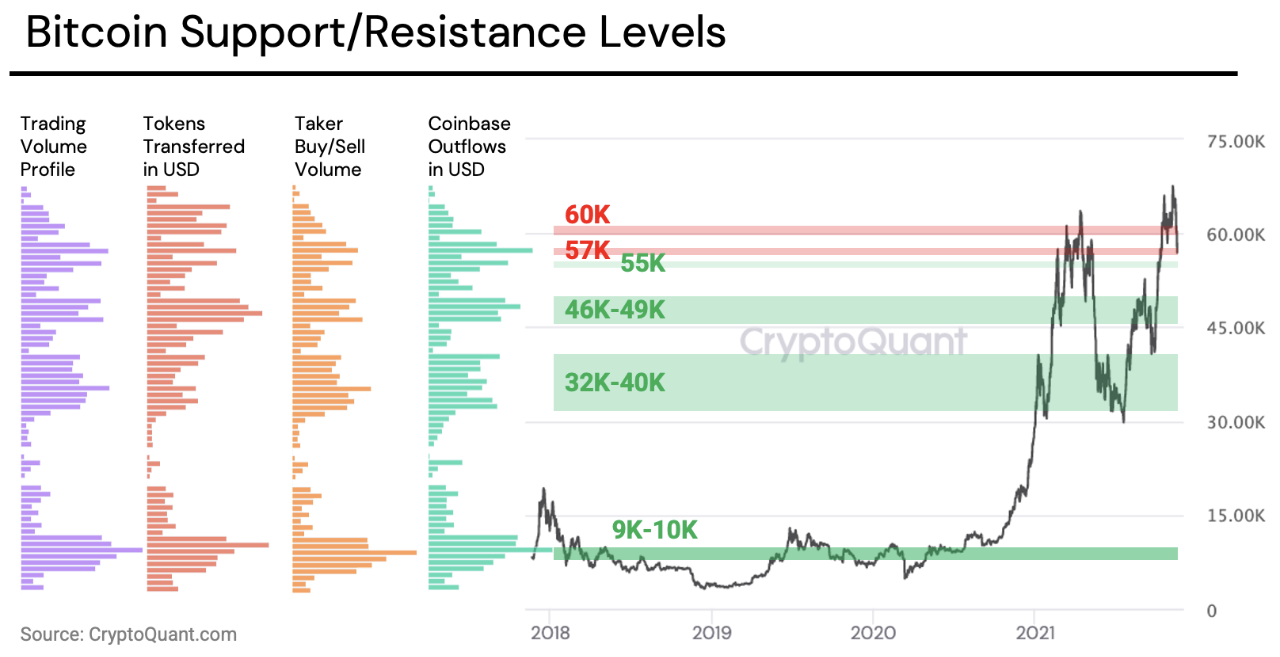 BTC Support/Resistance Levels Based on Market/On-chain Volume | CryptoQuant