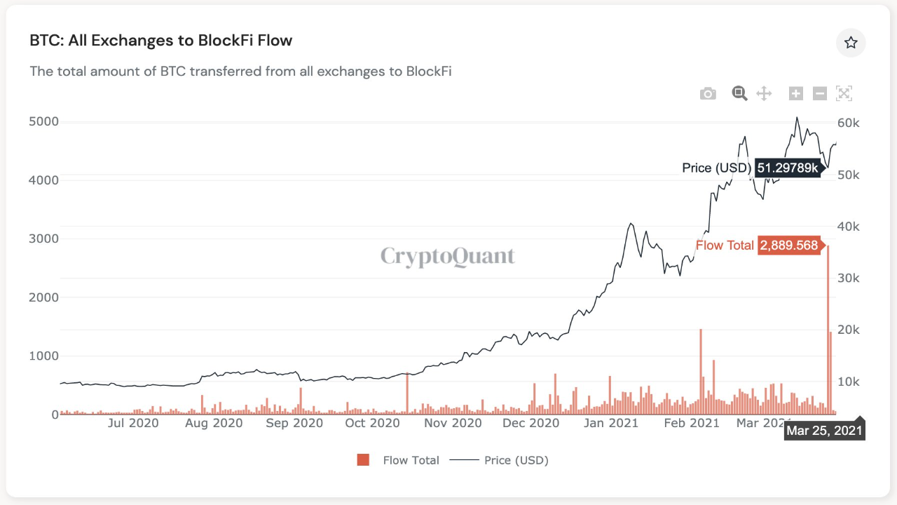Exchange to BlockFi flows skyrocketed | CryptoQuant