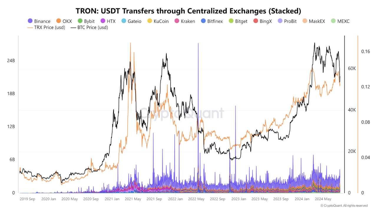 The Role of Centralized Exchanges in TRON's USDT Ecosystem | CryptoQuant