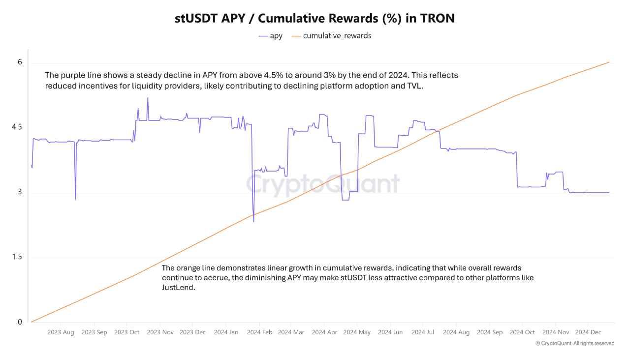 TRON's DeFi Ecosystem: Analyzing TVL Trends and Platform Dynamics | CryptoQuant
