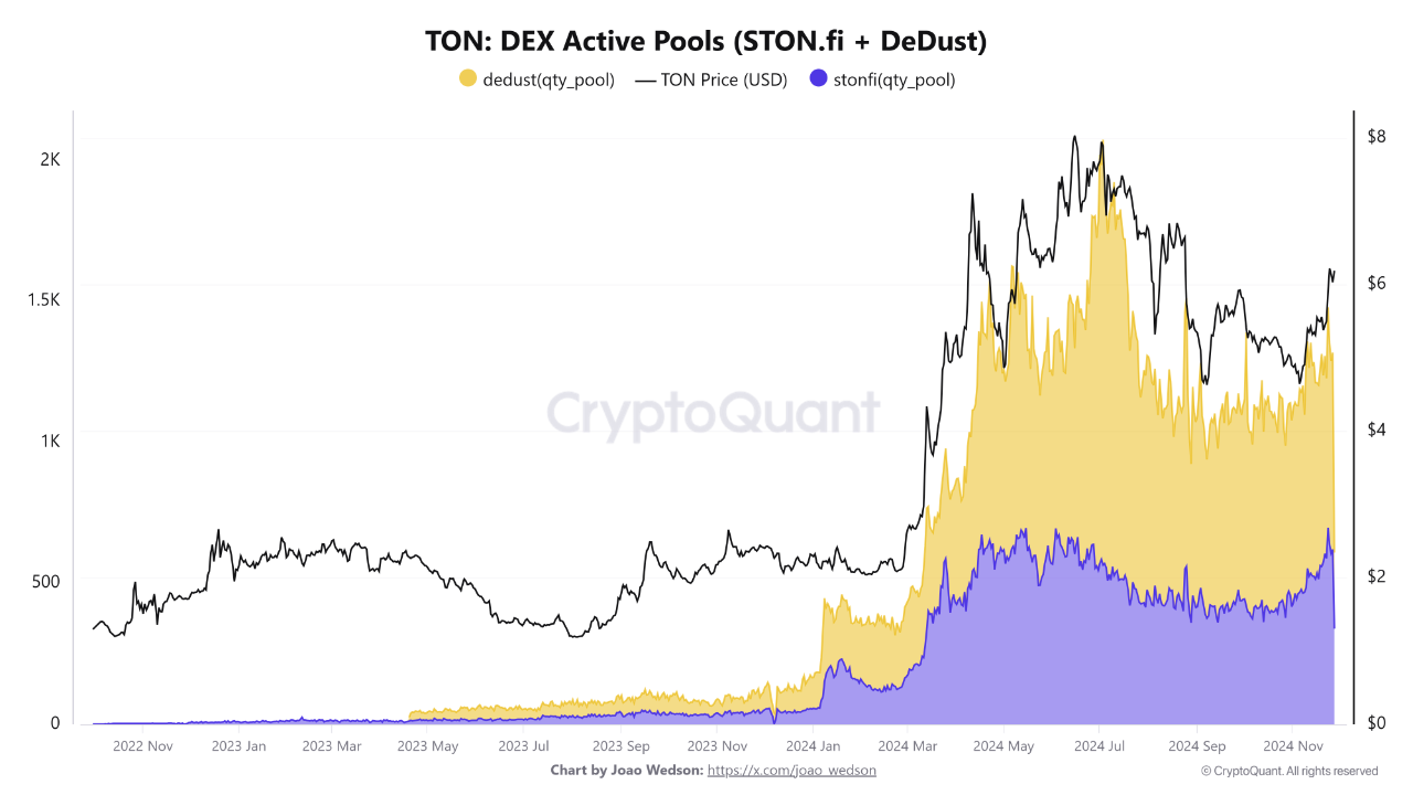 TON: A DEX analysis for Ston.fi , DeDust and Megaton Finance | CryptoQuant