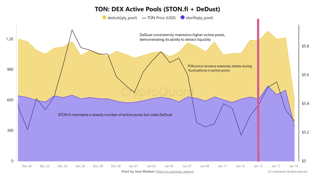 How Active Pools and Macro Volatility Shape TVL Dynamics on TON ...
