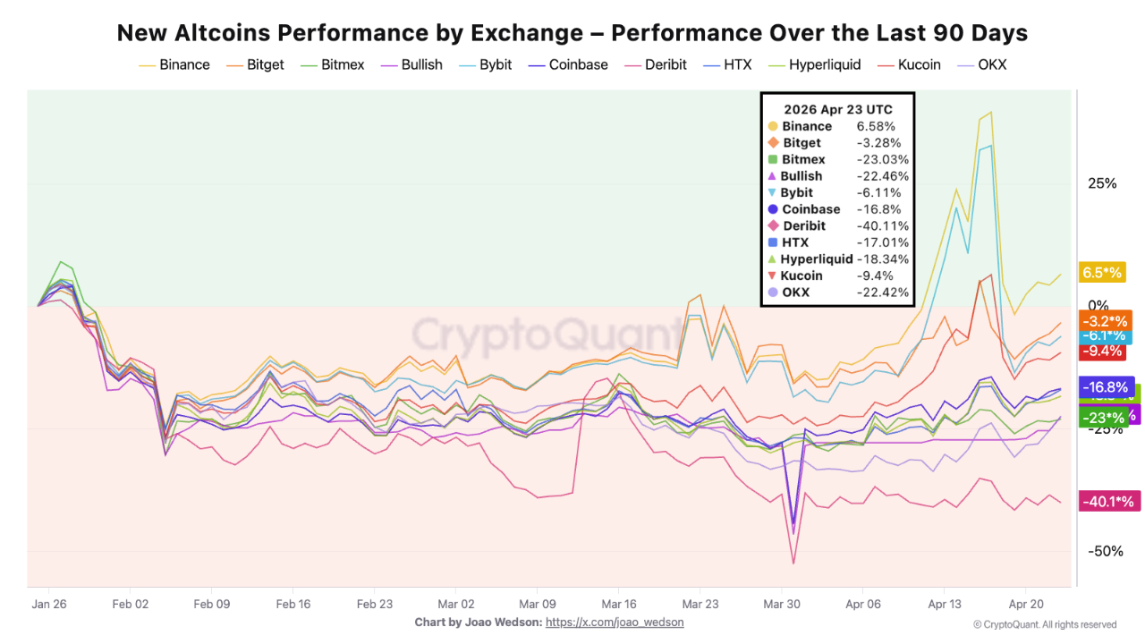 Every Altcoin Cycle Leaves the Previous One Behind | CryptoQuant