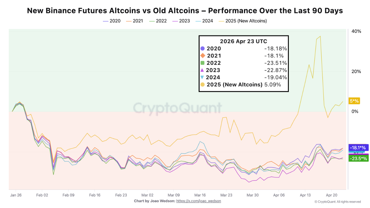 Every Altcoin Cycle Leaves the Previous One Behind | CryptoQuant