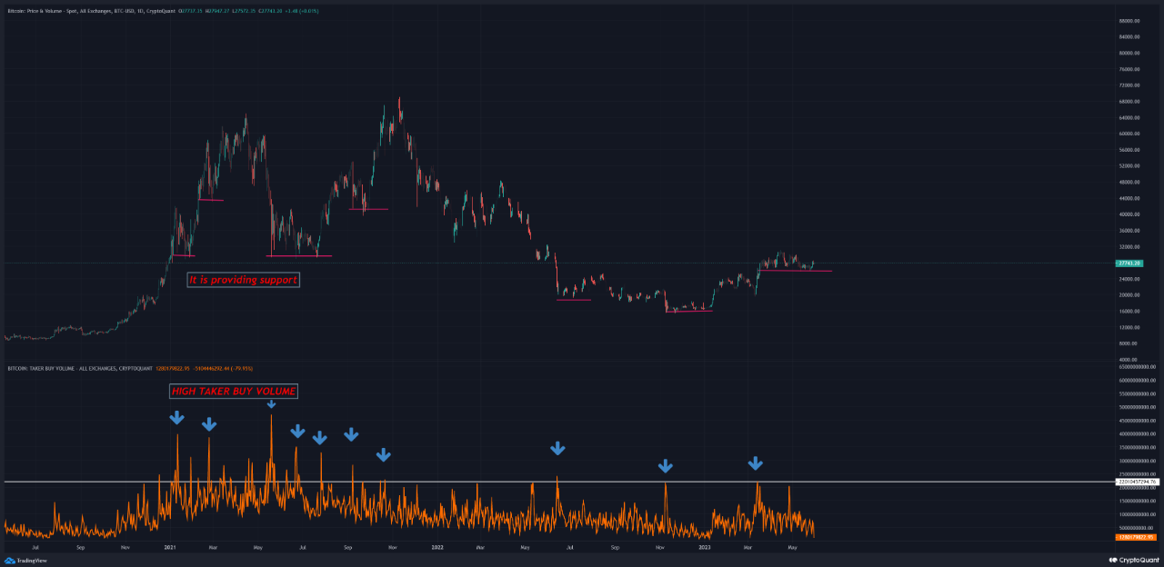BLITZZ - High taker buy volume can act as support ? | CryptoQuant