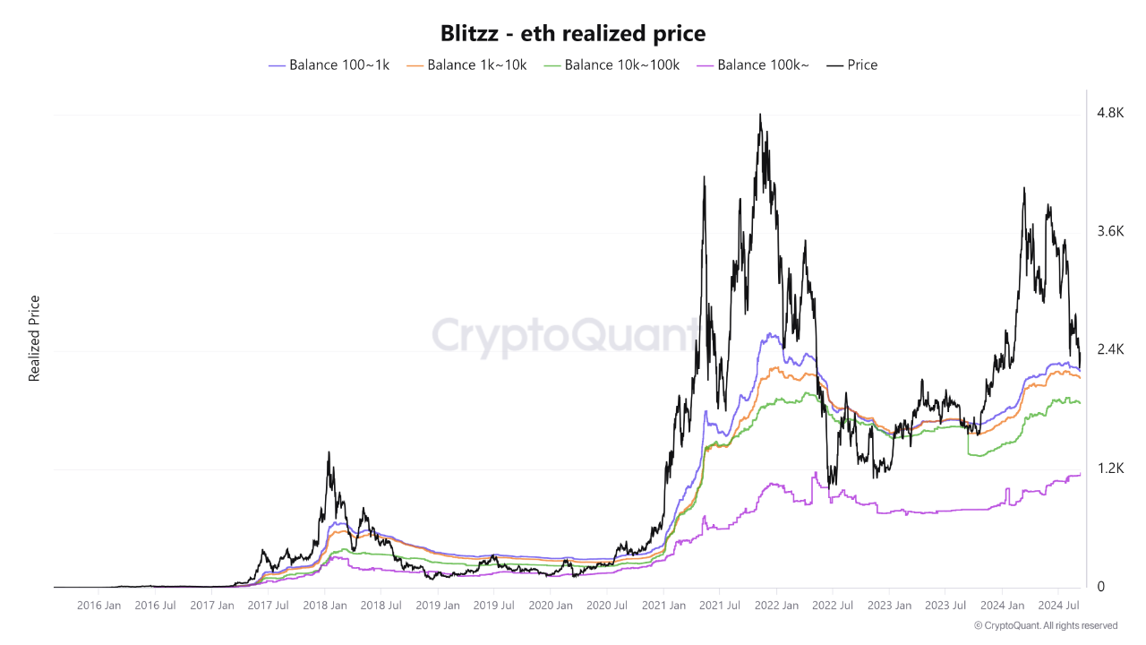 ETH - Realized Price ( Whale , Retail ) | CryptoQuant
