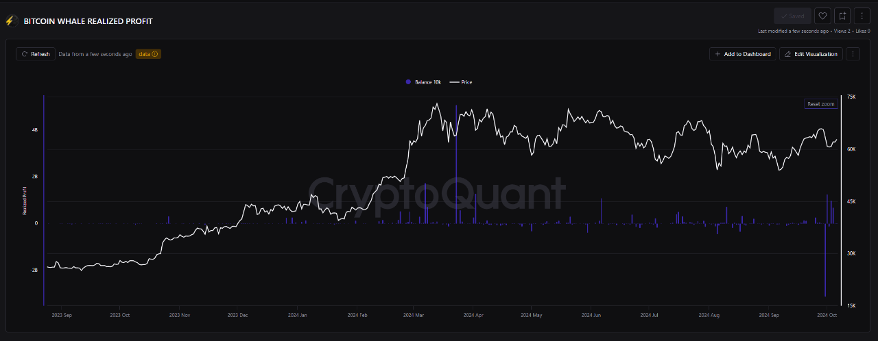BTC WHALE REALİZED PROFIT OR LOSS ? | CryptoQuant