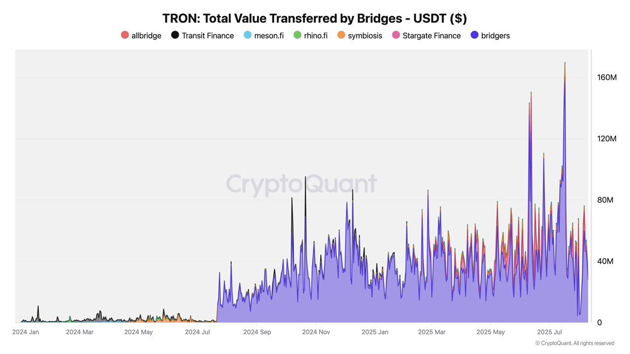 The liquidity layer: Bridging Activity on the TRON Network | CryptoQuant