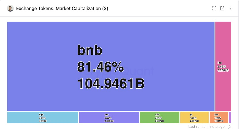 Exchange Token Performance | CryptoQuant