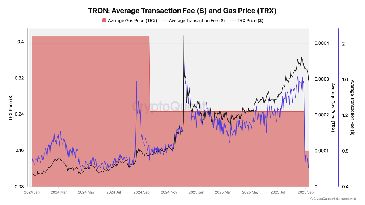 TRON: Gas Price Reduction to Drive Lower Fees and Higher Network Activity | CryptoQuant