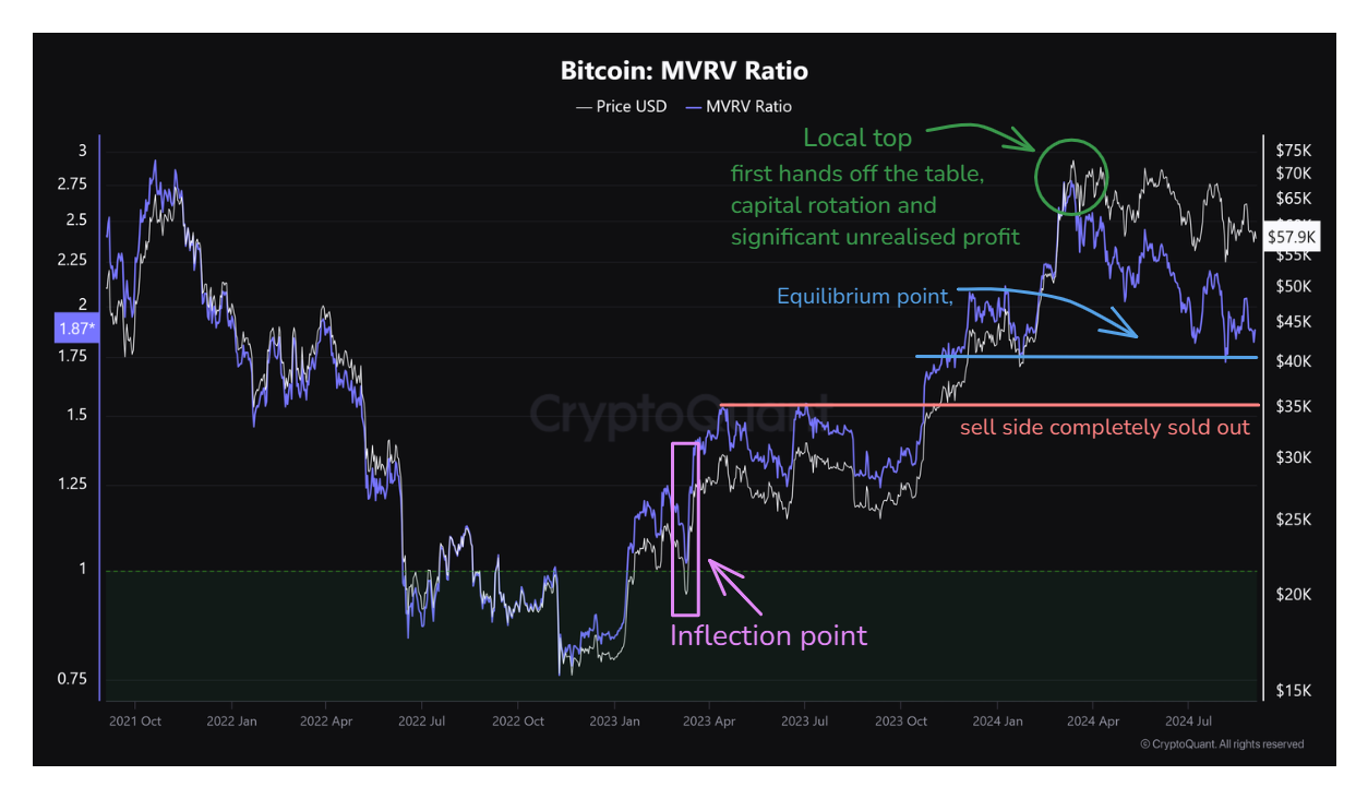 Monitor Bitcoin's macro sentiment using the MVRV Ratio. | CryptoQuant