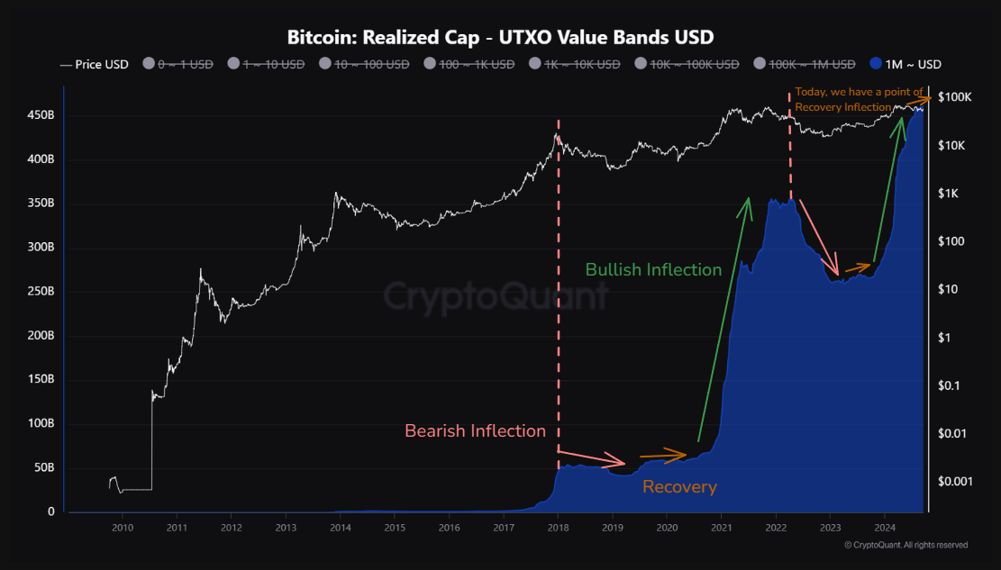 Net Inflows and the inflection point in Bitcoin’s Realized Cap ...