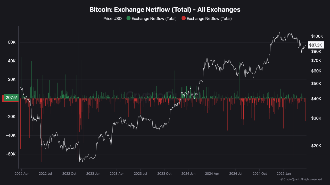 Bitcoin Flow Across All Exchanges: Is a Strong Rally Ahead? | CryptoQuant