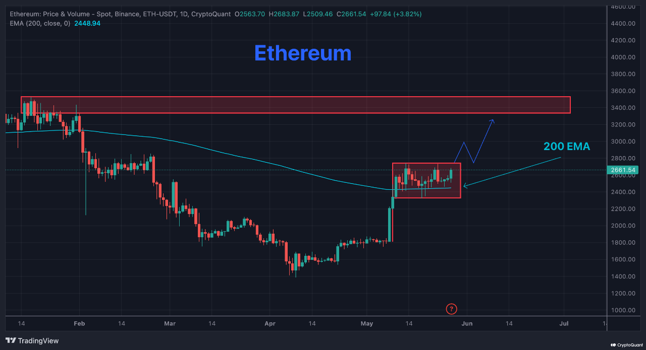 🚀 Are We Ready for a Breakout on Ethereum? Ethereum Technical Price Analysis: Is $3300 on the Wa...