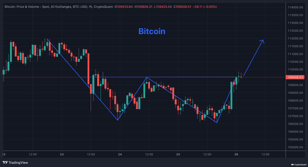 Bitcoin Technical Price Analysis: Is 112K on the Way? | CryptoQuant