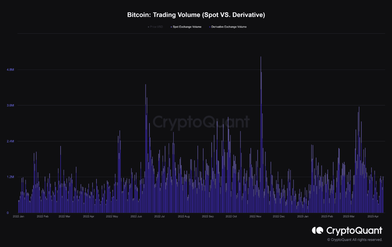Spot trading still rules BTC market | CryptoQuant