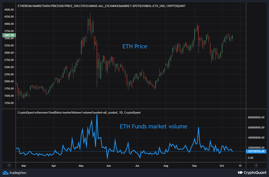 In the short term, there appears to be less upside for ETH than for BTC ...