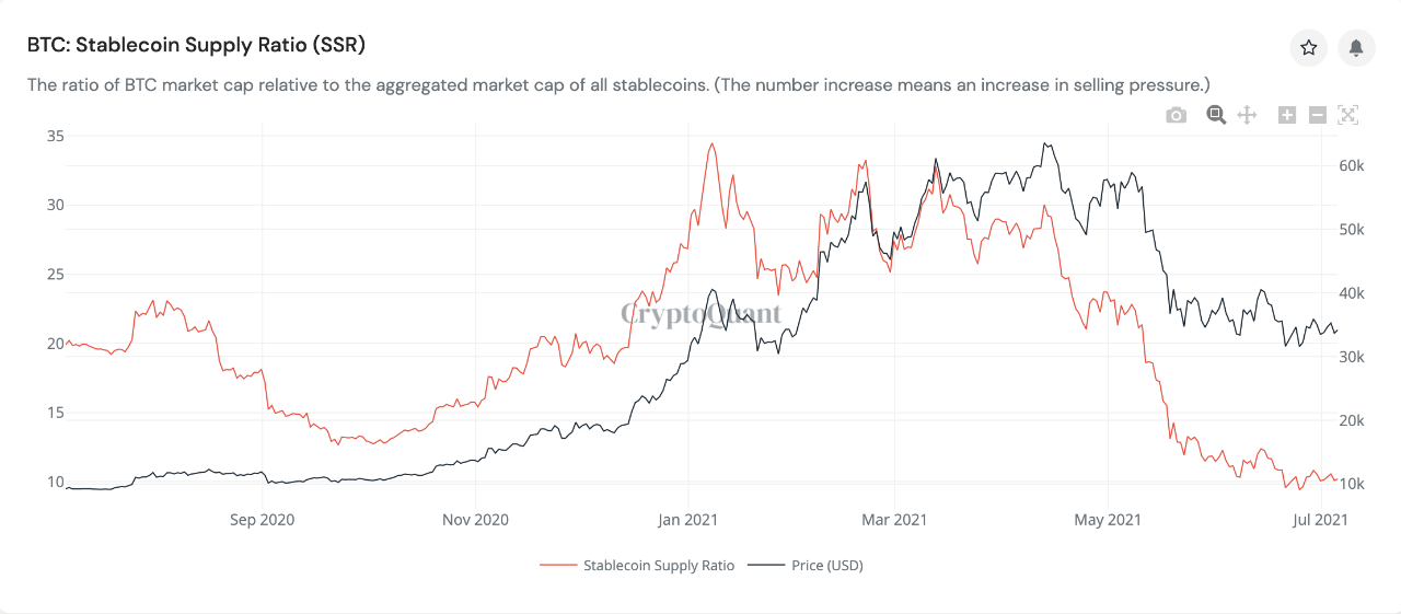 Stable Coin Supply Ratio (SSR) at Record Lows | CryptoQuant