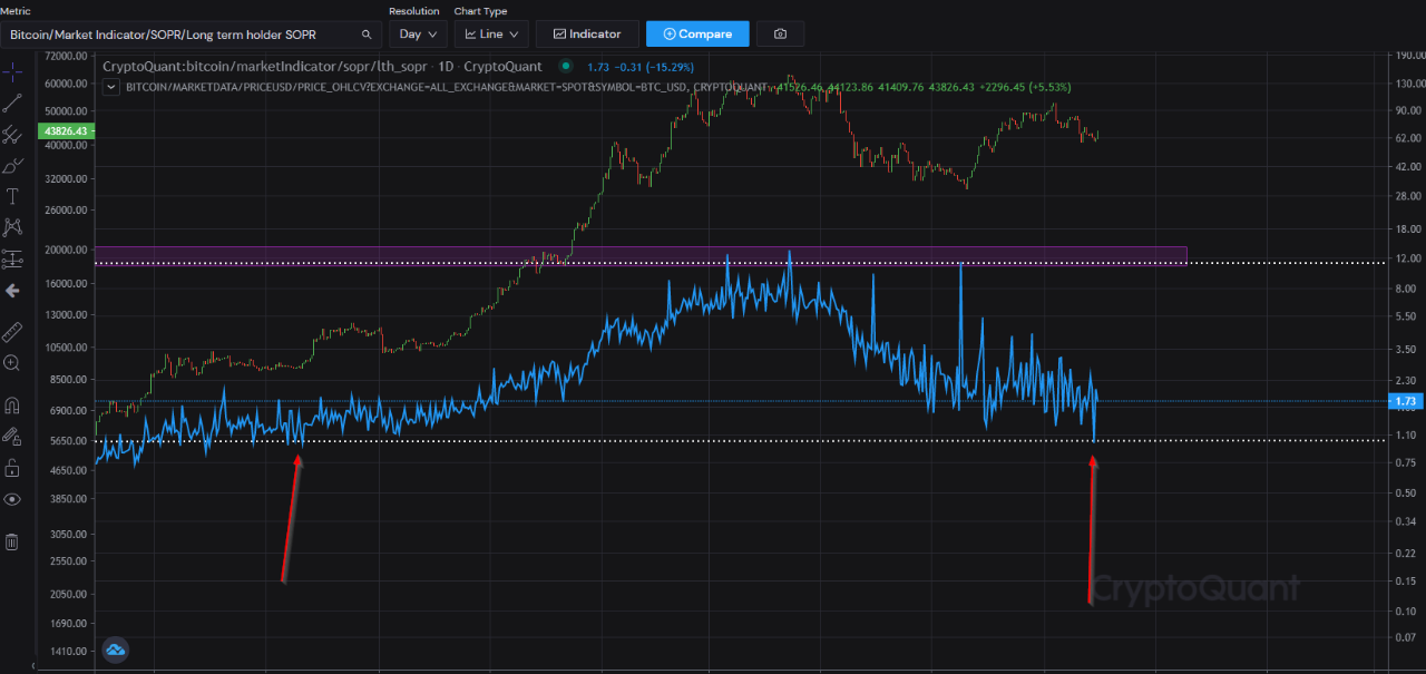 Last Time LTH SOPR was below 1, Bitcoin was trading at $9500 | CryptoQuant