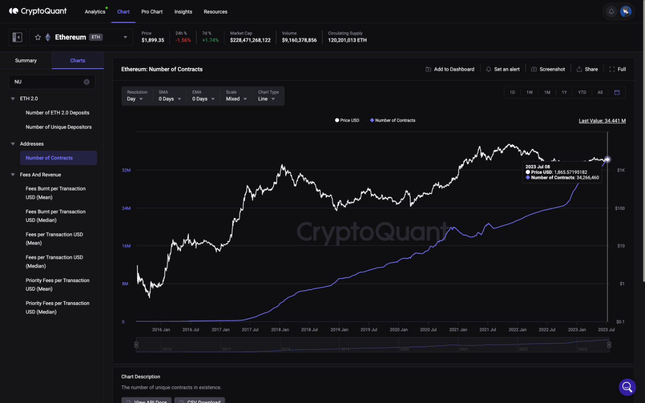 Ethereum Contracts at All-Time Highs | CryptoQuant