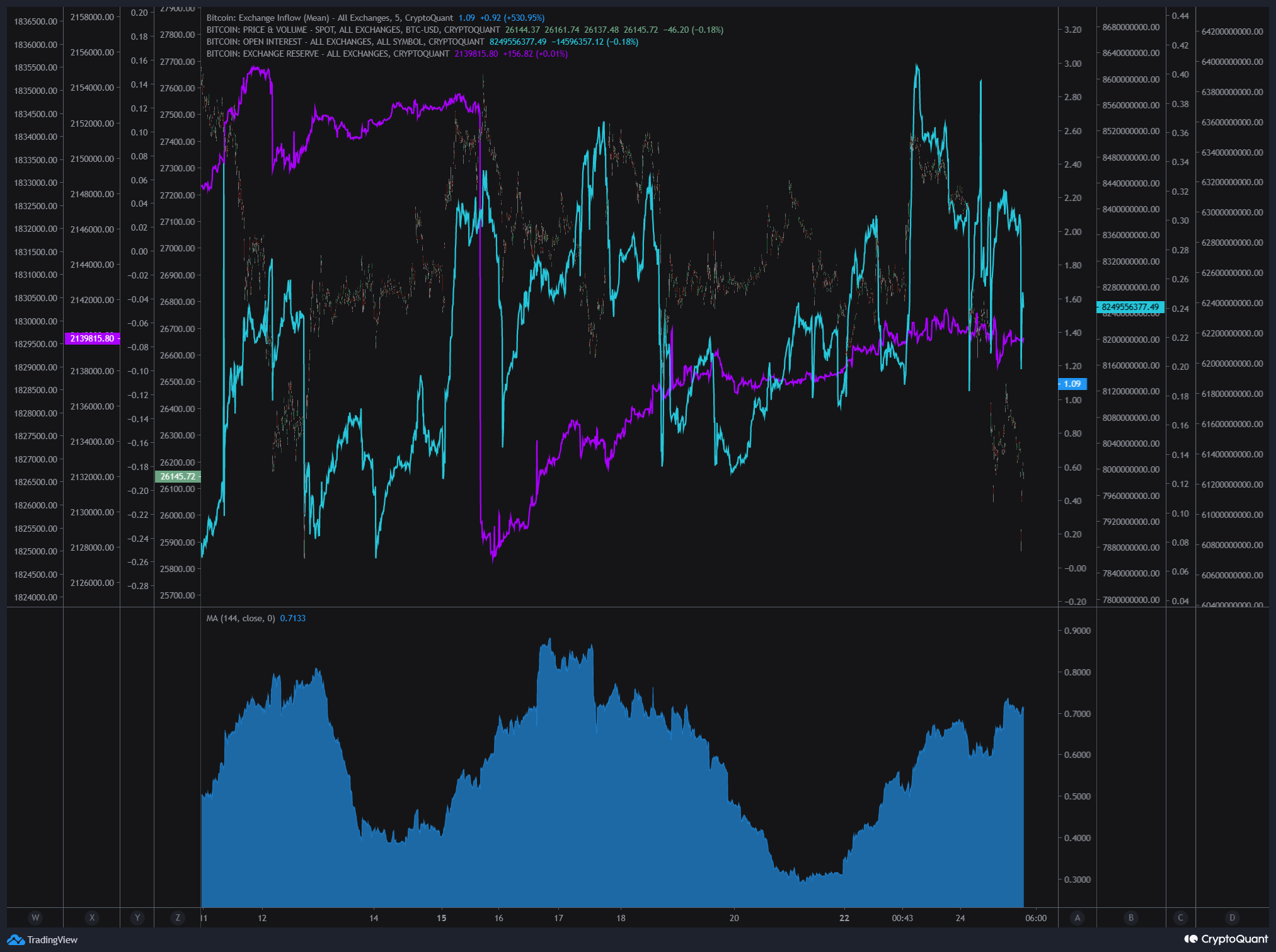 Leverage Open interest and Liquidity | CryptoQuant
