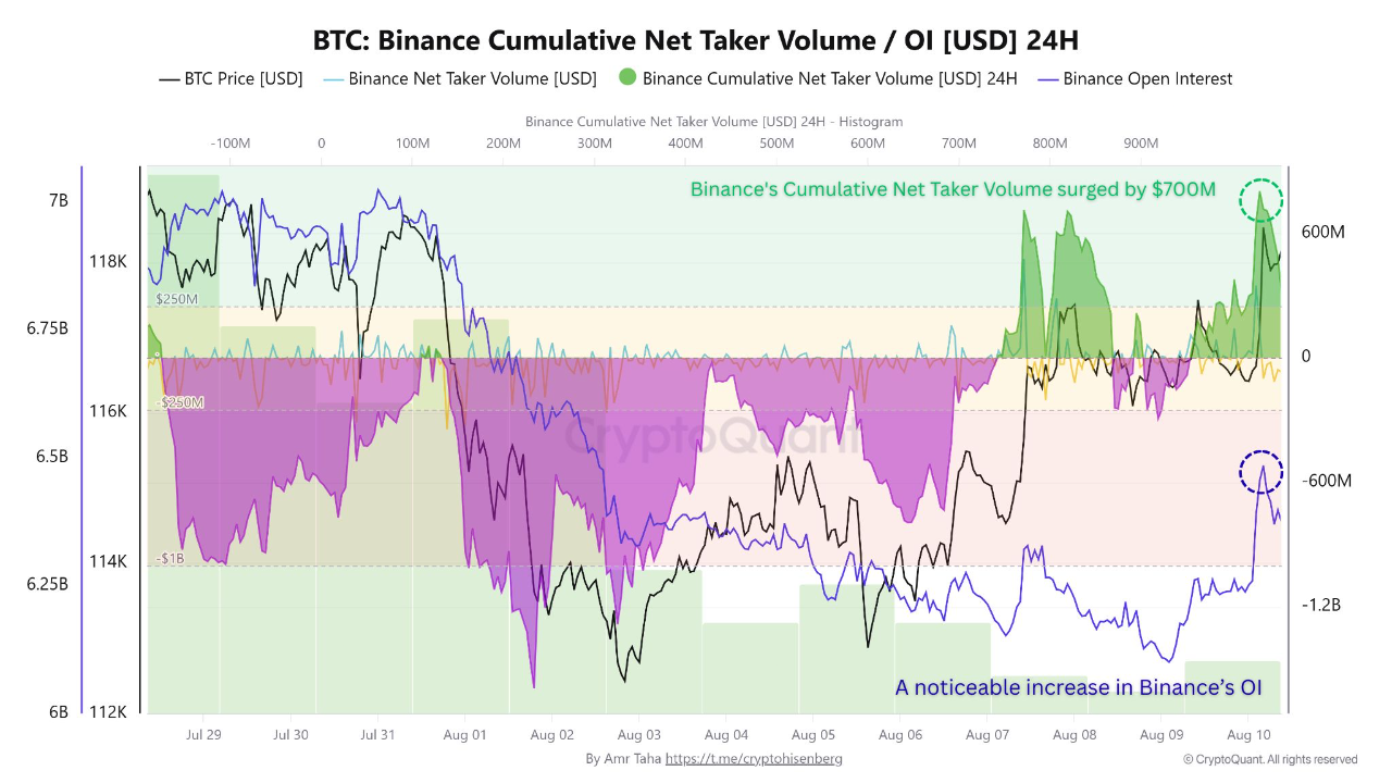 Binance Sees First Open Interest Expansion Since July, Signaling ...