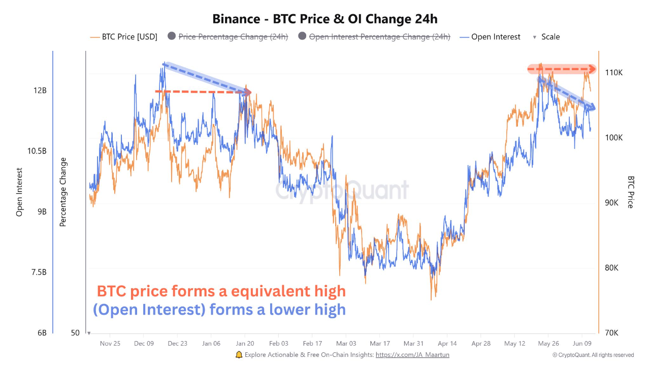 Binance Open Interest Divergence Signals Caution as Bitcoin Approaches $110K. | CryptoQuant