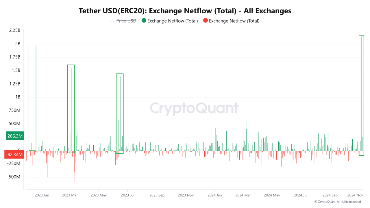 The negative netflow of Bitcoin and the USDT exchange netflow have reached 2 billion. | CryptoQuant