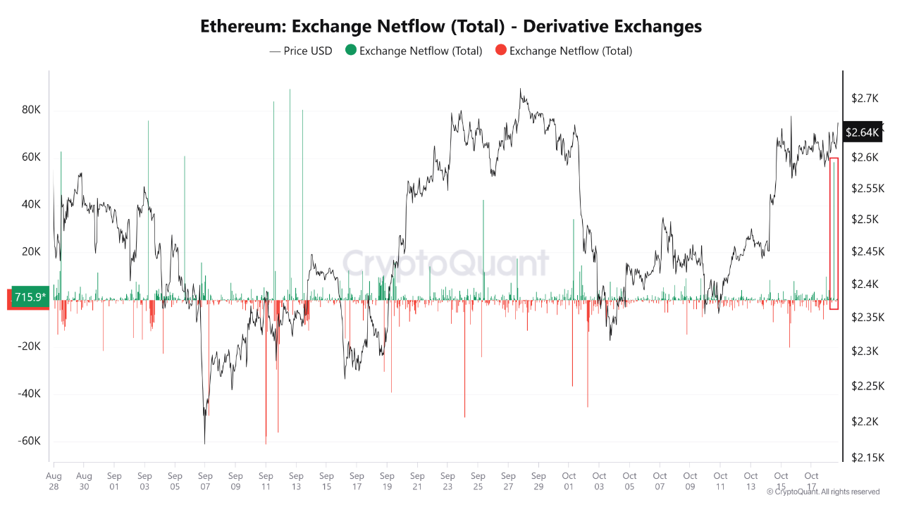 There has been a positive NetFlow exceeding 50,000 ETH on derivative exchanges. | CryptoQuant